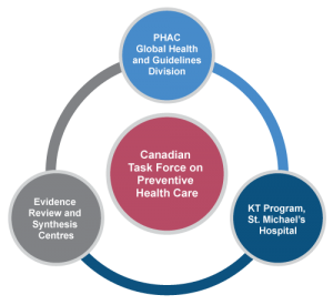 About Us – Canadian Task Force on Preventive Health Care