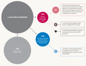 Prostate Cancer—Infographic – Canadian Task Force on Preventive Health Care