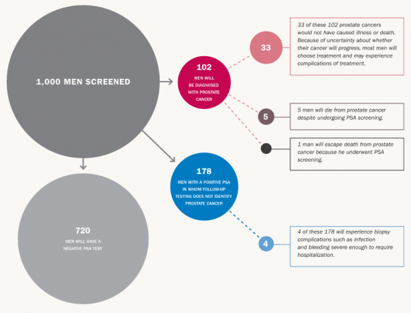 Prostate Cancer—Infographic – Canadian Task Force on Preventive Health Care