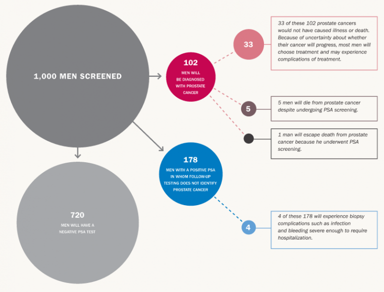 Prostate Cancer—Infographic – Canadian Task Force on Preventive Health Care