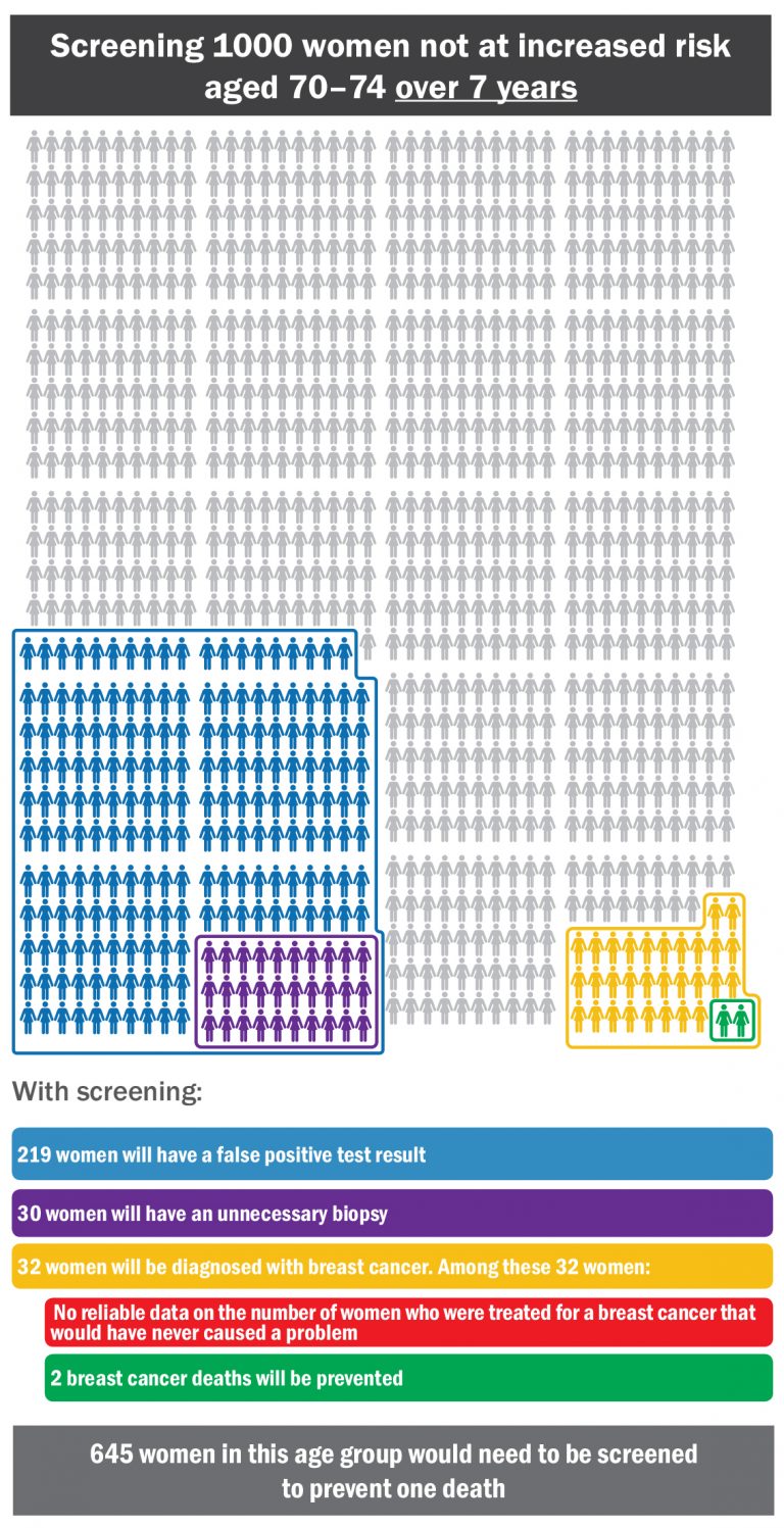 Breast Cancer Update (2018) —1000 Person Tool – Canadian Task Force on ...