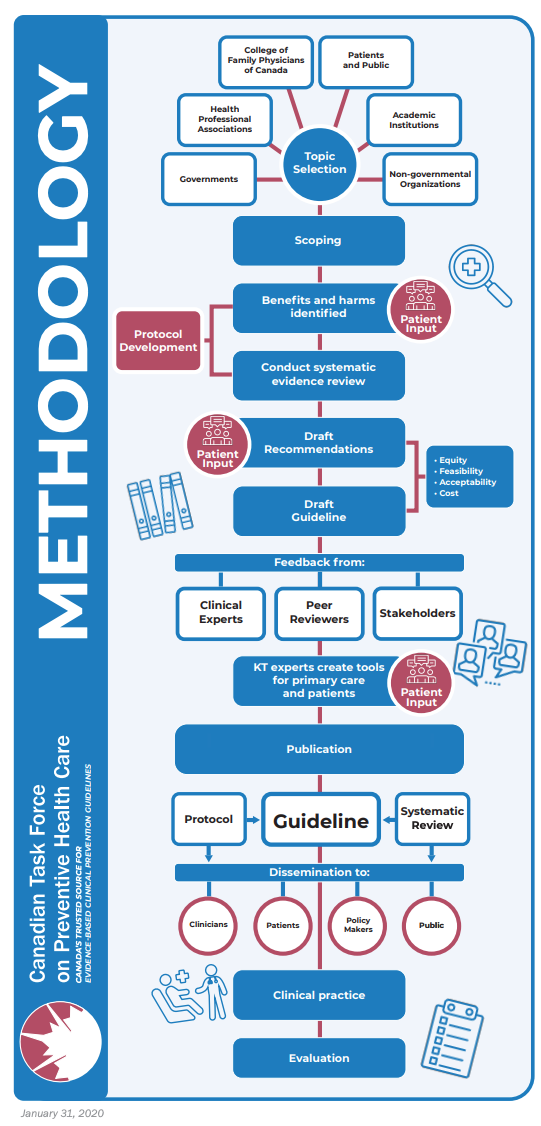 Canadian Task Force on Preventive Health Care | Methods